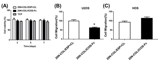 Polymers | Special Issue : Multi-Functional Collagen-Based Biomaterials for Biomedical Applications