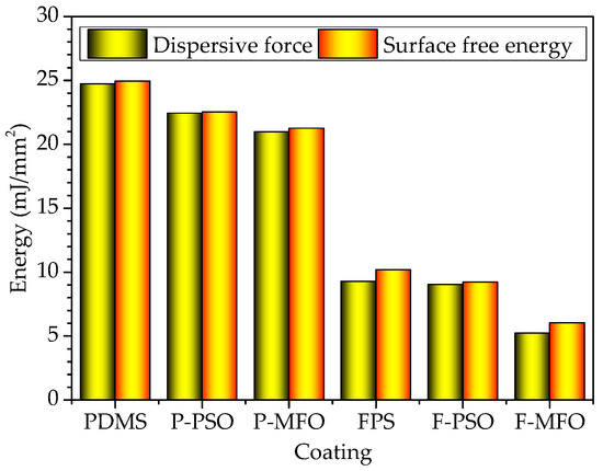 Preparation and Properties of Fluorosilicone Fouling-Release Coatings