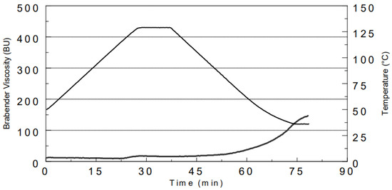 Fibrous Structures from Starch and Gluten