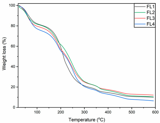 Preparation and Physiochemical Characterization of Bitter Orange Oil ...