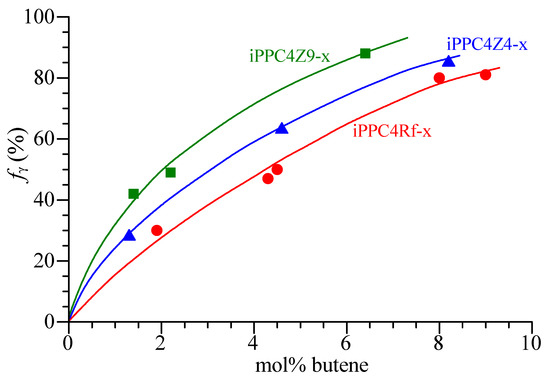 Melt-Crystallizations of α and γ Forms of Isotactic Polypropylene in ...