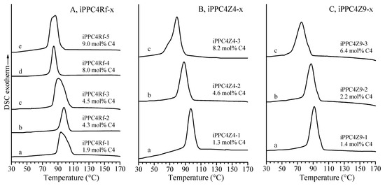 Melt-Crystallizations of α and γ Forms of Isotactic Polypropylene in ...