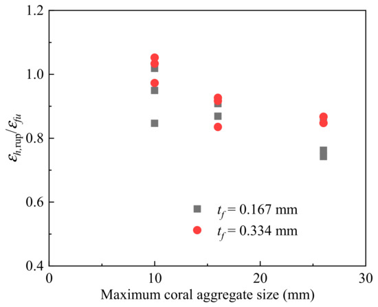 Effect of Aggregate Size on the Axial Compressive Behavior of FRP ...
