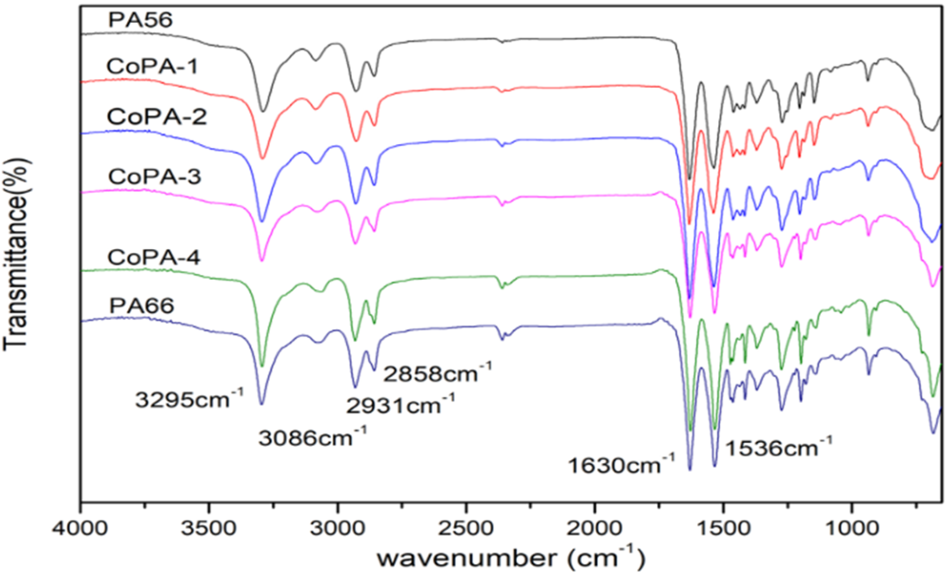 Polymers | Free Full-Text | Biobased Copolyamides 56/66: Synthesis, Characterization and ...