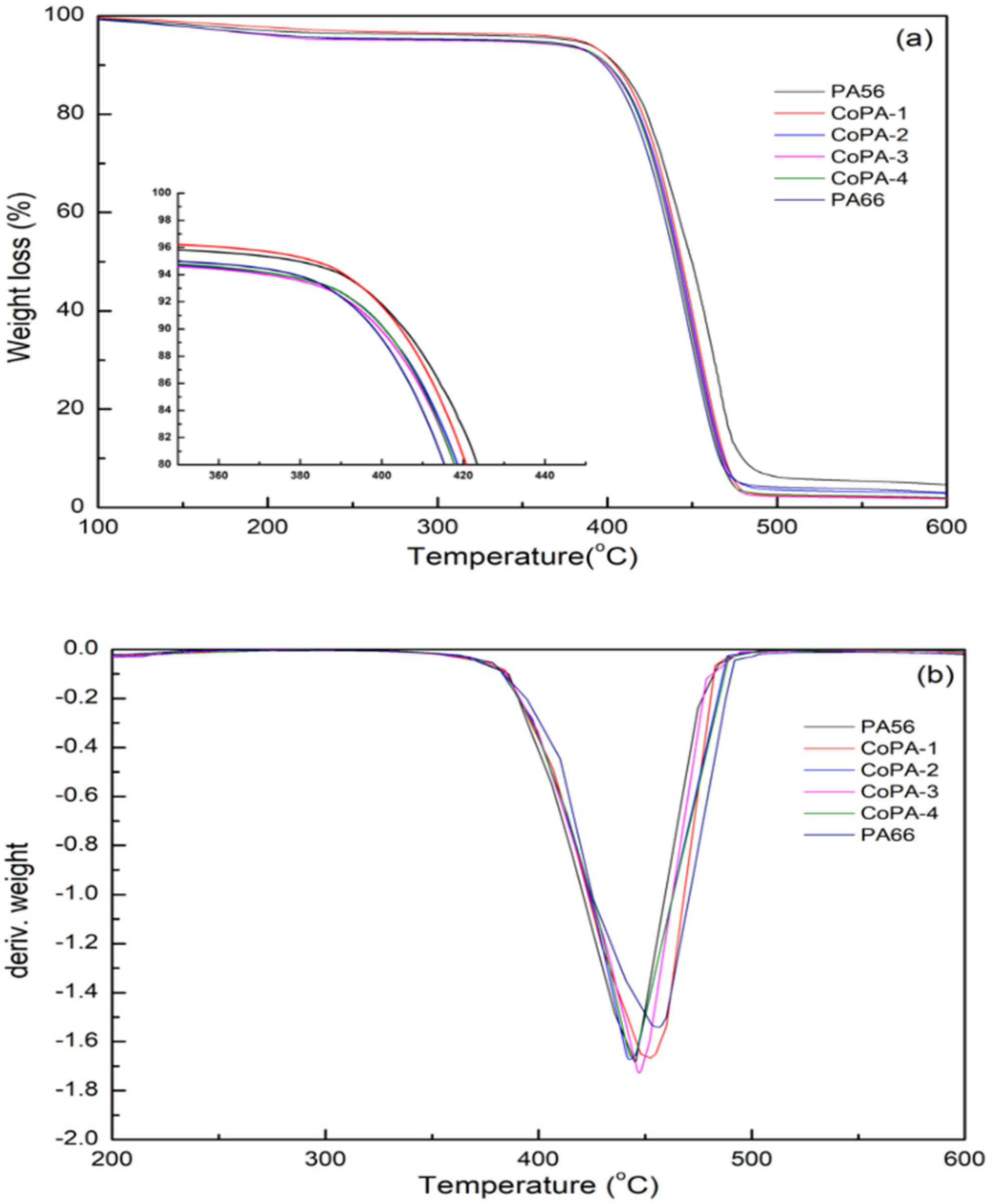 Polymers | Free Full-Text | Biobased Copolyamides 56/66: Synthesis, Characterization and ...