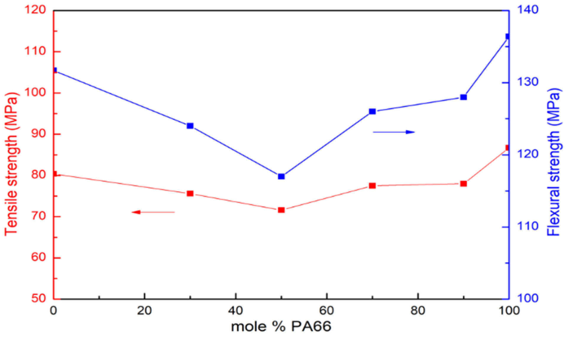 Polymers | Free Full-Text | Biobased Copolyamides 56/66: Synthesis, Characterization and ...