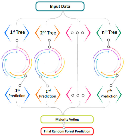 Application of Ensemble Machine Learning Methods to Estimate the ...
