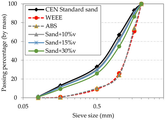 Compressive and Flexural Strengths of Mortars Containing ABS and WEEE ...