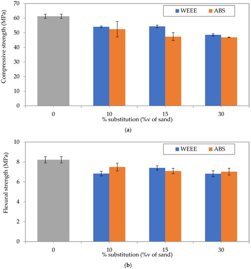 Compressive and Flexural Strengths of Mortars Containing ABS and WEEE ...