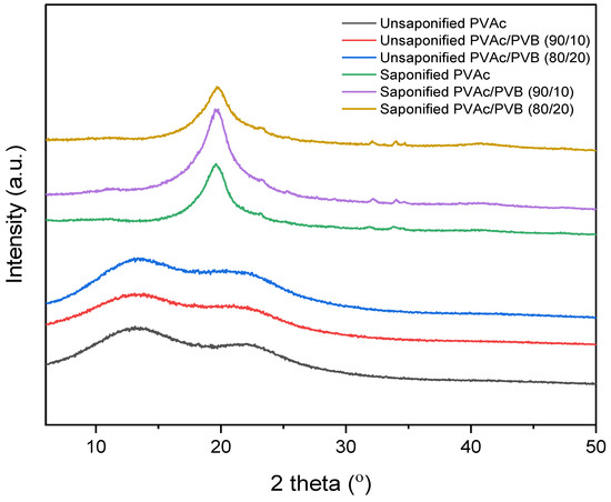 Alkaline Treatment Variables to Characterize Poly(Vinyl Alcohol)/Poly ...