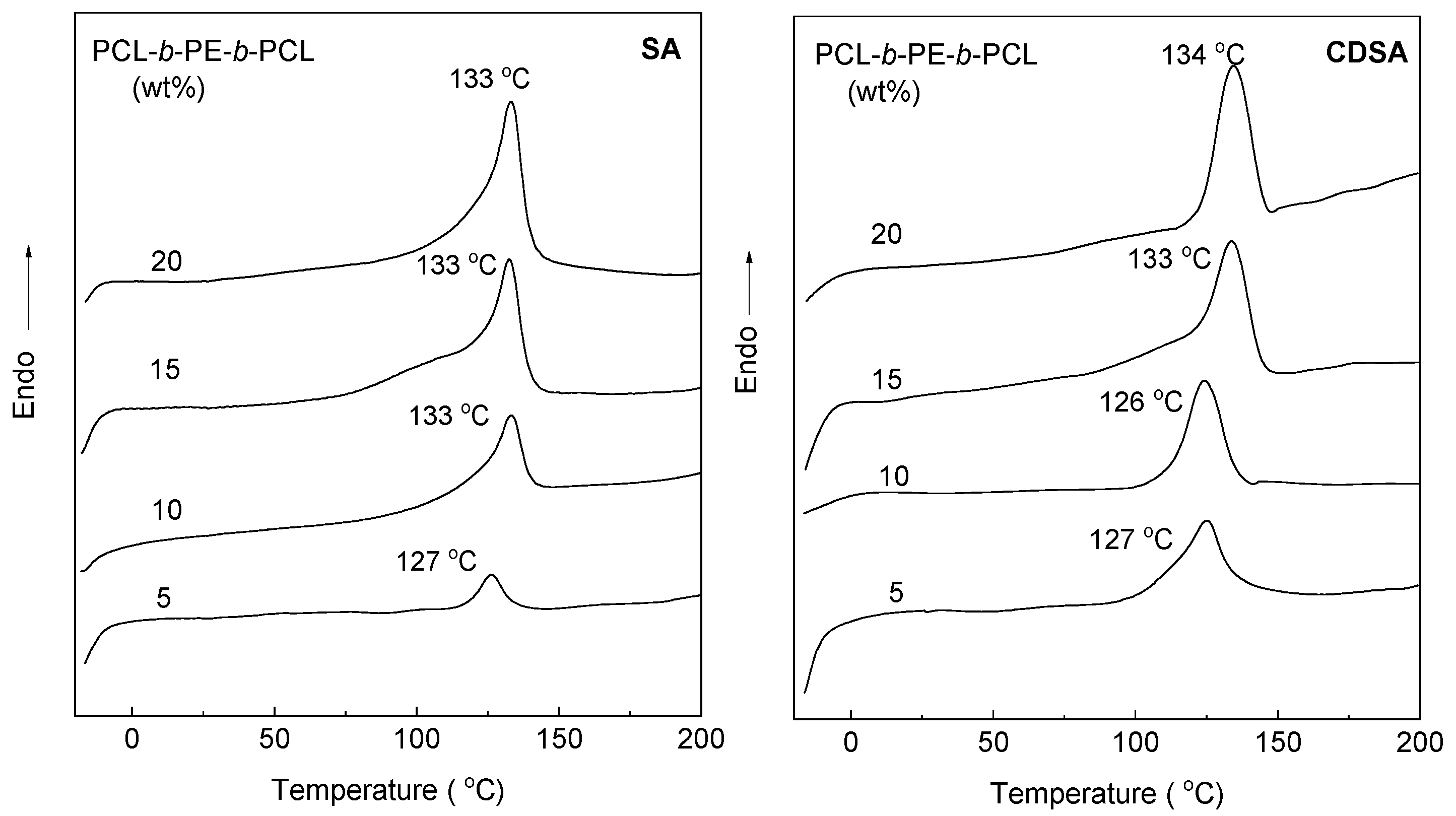 Generation of One-Dimensional Fibrous Polyethylene Nanocrystals in ...