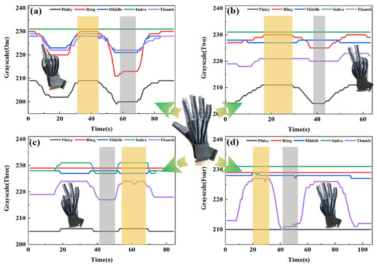 Low-Cost Self-Calibration Data Glove Based on Space-Division ...