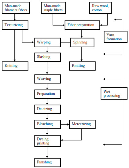 Polymers | Free Full-Text | Methods for Natural and Synthetic Polymers ...