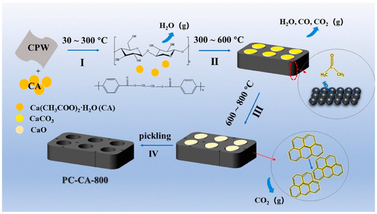 Methods for Natural and Synthetic Polymers Recovery from Textile Waste