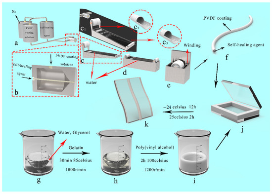 Smart Self-Nourishing and Self-Healing Artificial Skin Composite Using ...