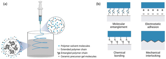 Novel Wet Electrospinning Inside a Reactive Pre-Ceramic Gel to Yield ...