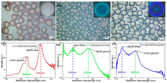 Microfluidics-Assisted Fabrication of Dual Stopband Photonic ...