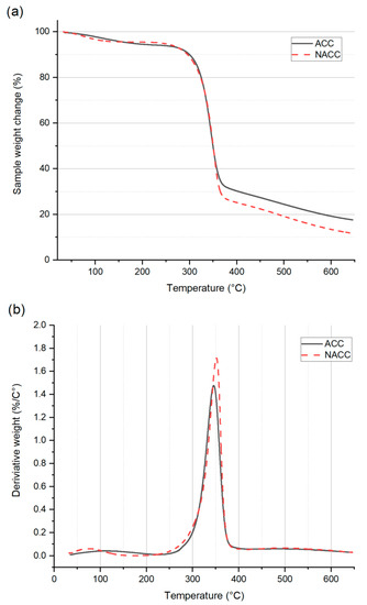All-Cellulose Composite Laminates Made from Wood-Based Textiles ...