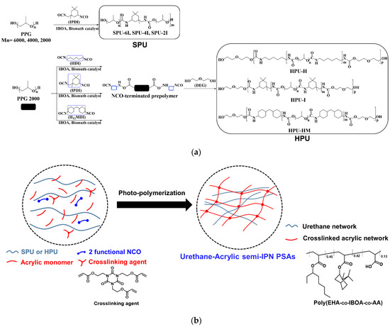 Adhesion Improvement of Solvent-Free Pressure-Sensitive Adhesives by Semi-IPN Using ...