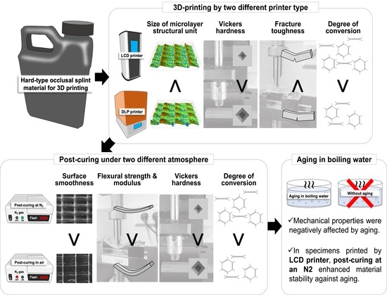 Polymers | Free Full-Text | Effect of Nitrogen Gas Post-Curing and ...