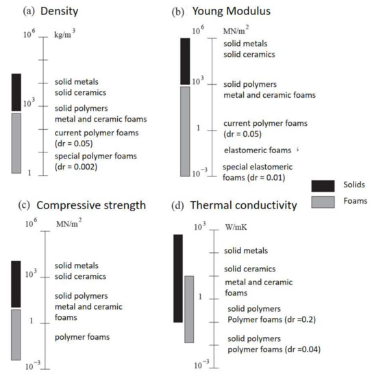 A Review of Rigid Polymeric Cellular Foams and Their Greener Tannin ...