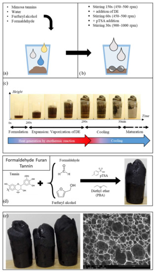 A Review of Rigid Polymeric Cellular Foams and Their Greener Tannin ...