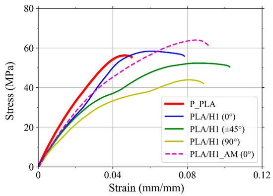 Tensile Behavior of 3D Printed Polylactic Acid (PLA) Based Composites ...