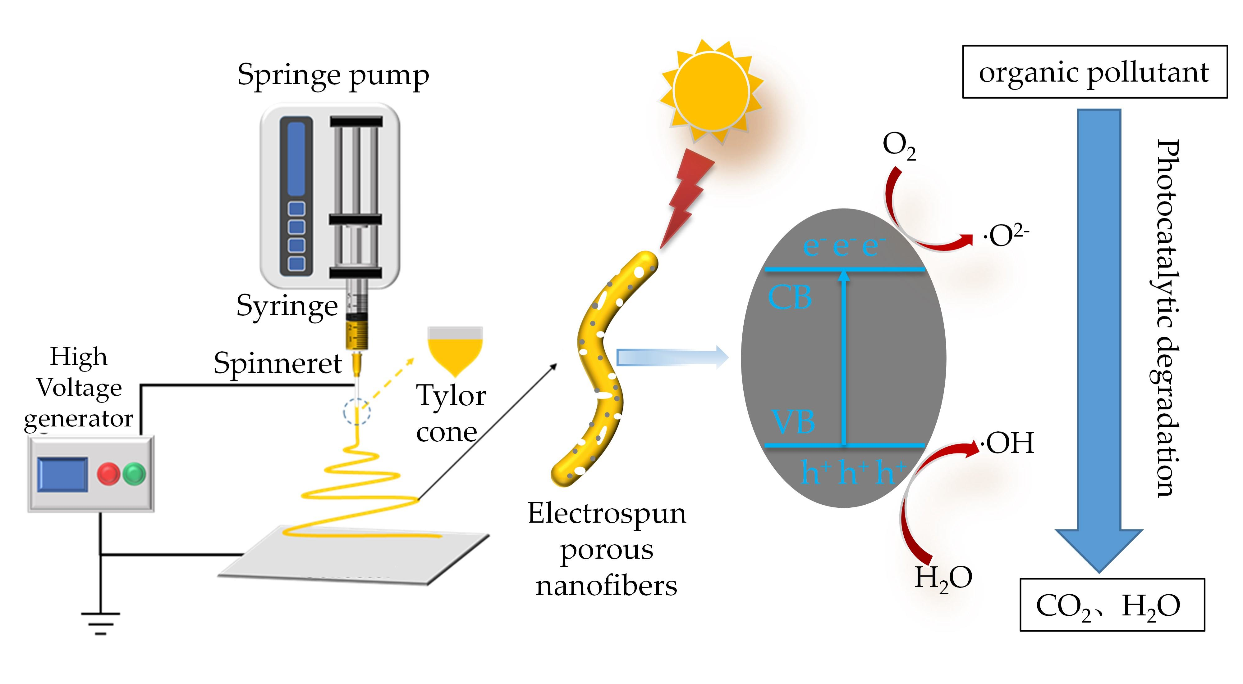 Polymers | Free Full-Text | Electrospun Porous Nanofibers: Pore−Forming ...