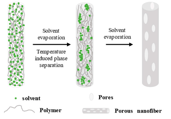 Polymers | Free Full-Text | Electrospun Porous Nanofibers: Pore−Forming Mechanisms and ...
