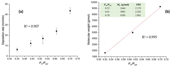 Initiated Chemical Vapor Deposition (iCVD) of Bio-Based Poly(tulipalin ...