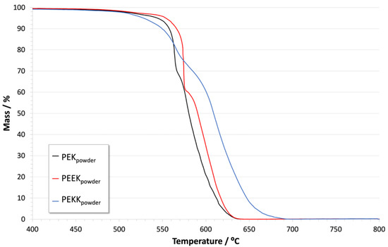 Polymers | Free Full-Text | Comparative Study of Friction and Wear Performance of PEK, PEEK and ...