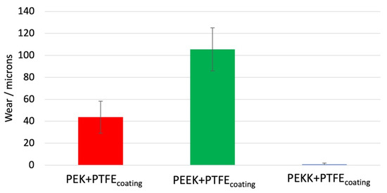 Comparative Study of Friction and Wear Performance of PEK, PEEK and ...