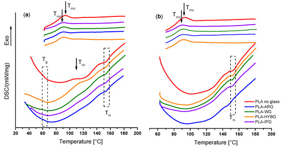 Polylactic Acid–Glass Fiber Composites: Structural, Thermal, and ...