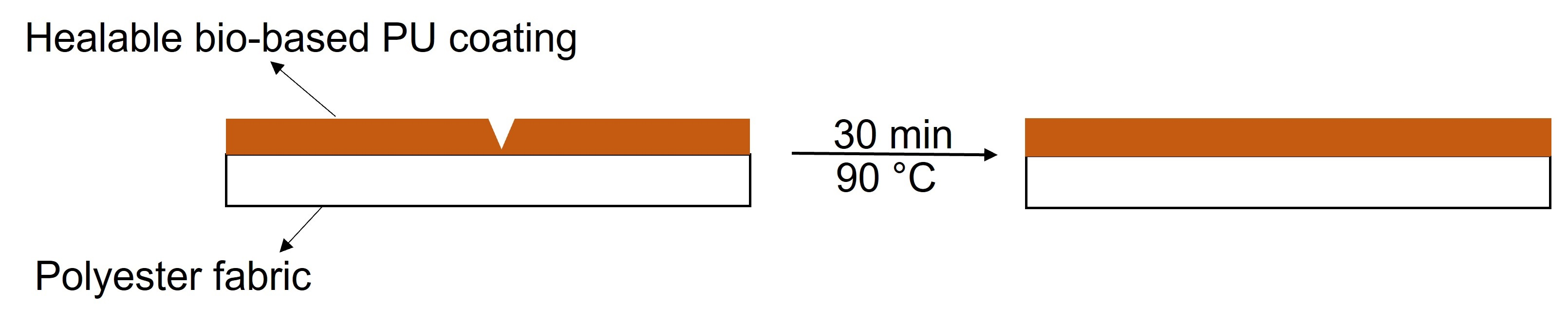 Polymers | Free Full-Text | Bio-Based Healable 2K PU Textile Coating ...