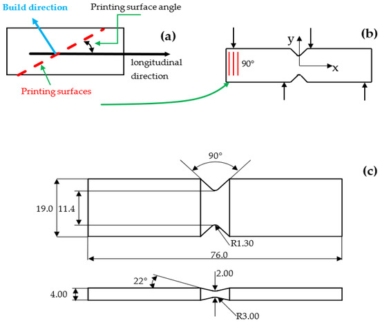Significant Shear Failure Difference among Additively Manufactured ...