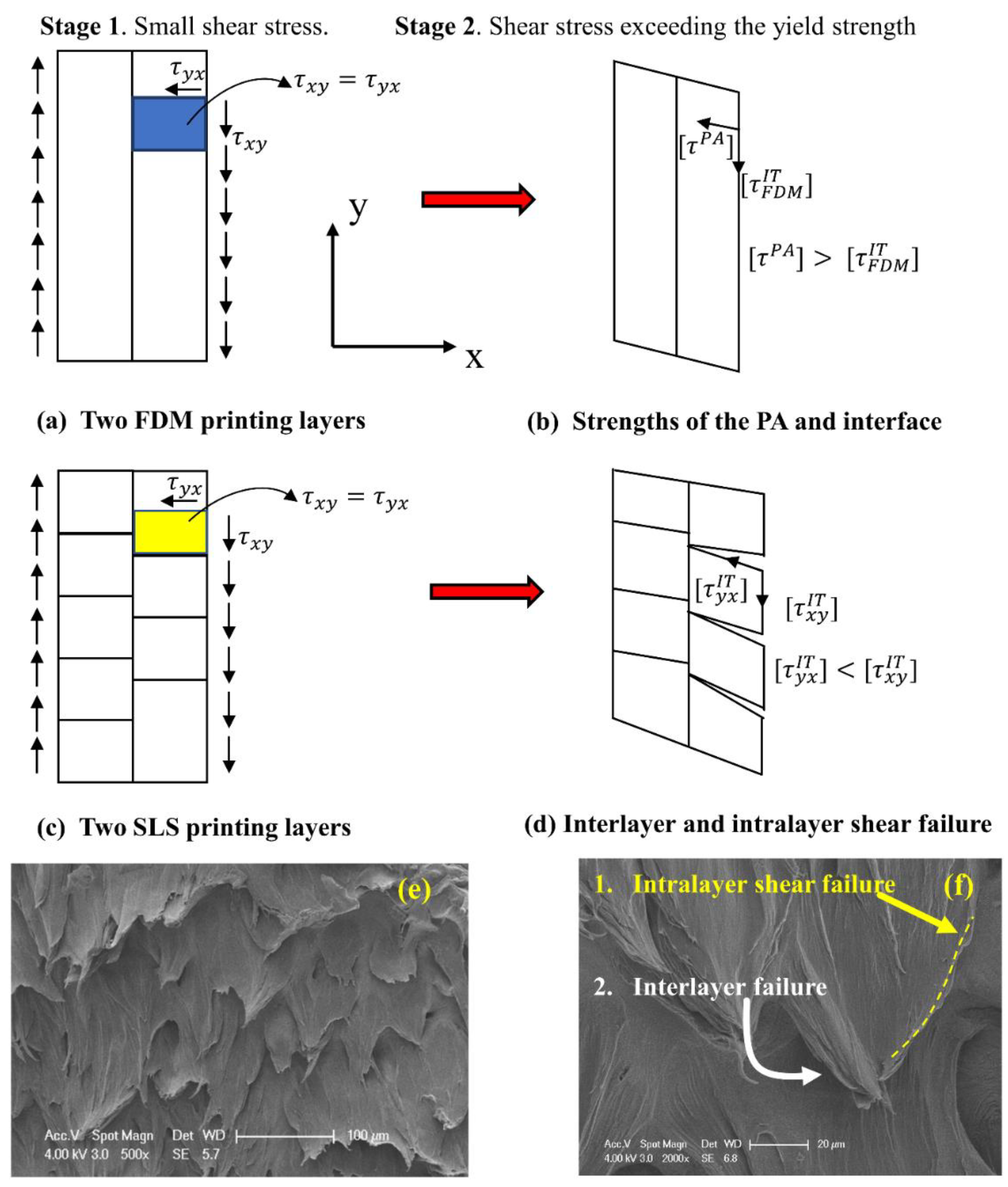 Significant Shear Failure Difference among Additively Manufactured ...