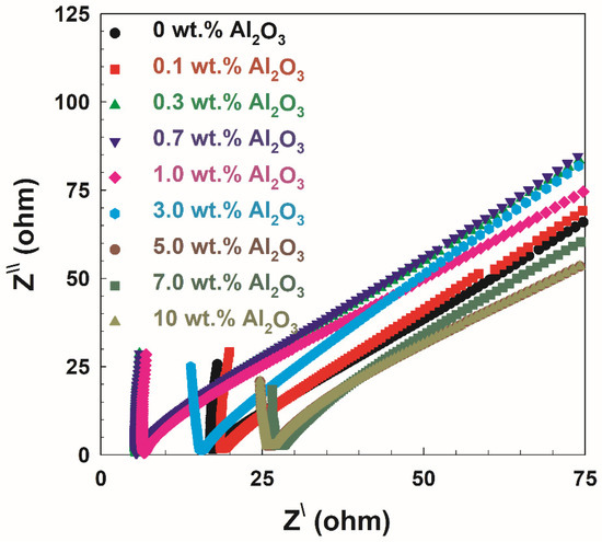 Effect of Al2O3 on Nanostructure and Ion Transport Properties of PVA/PEG/SSA Polymer Electrolyte ...