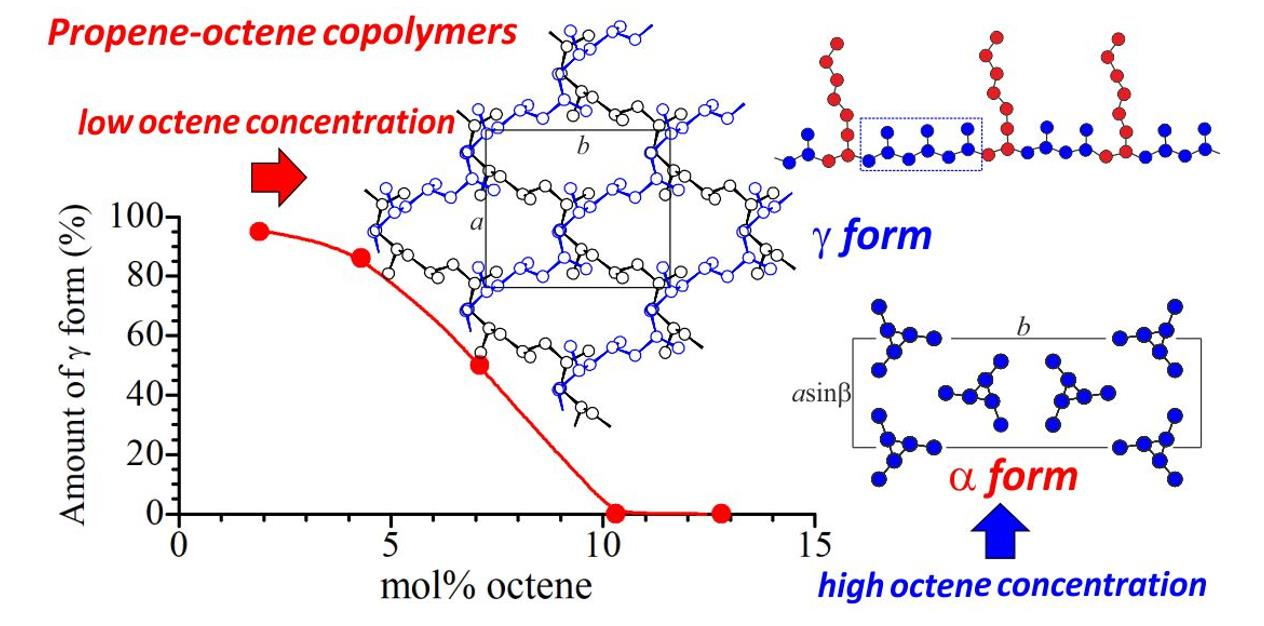 Polymers | Free Full-Text | Crystallization Behavior of Isotactic ...