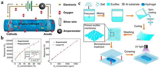 Construction and Ion Transport-Related Applications of the Hydrogel ...