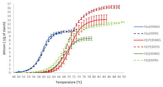 The Changes in Starch Gelatinization Behavior under the Influence of ...