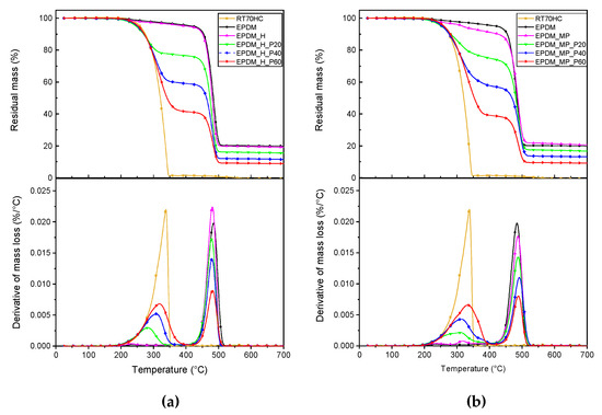 Thermo-Mechanical Behavior of Novel EPDM Foams Containing a Phase ...