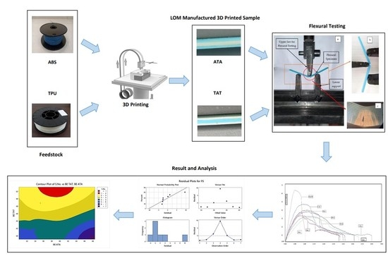 Polymers | Free Full-Text | On Laminated Object Manufactured FDM ...
