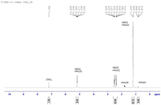 Biosynthesis of P(3HB-co-3HHx) Copolymers by a Newly Engineered Strain ...