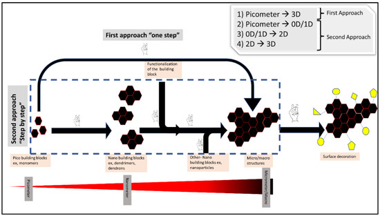 Click Chemistry: A Promising Tool for Building Hierarchical Structures