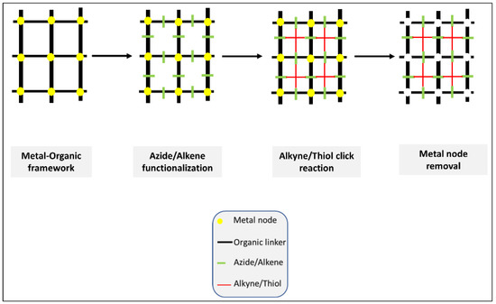 Click Chemistry: A Promising Tool for Building Hierarchical Structures