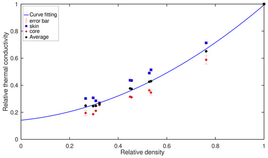 Density Gradients, Cellular Structure and Thermal Conductivity of High ...