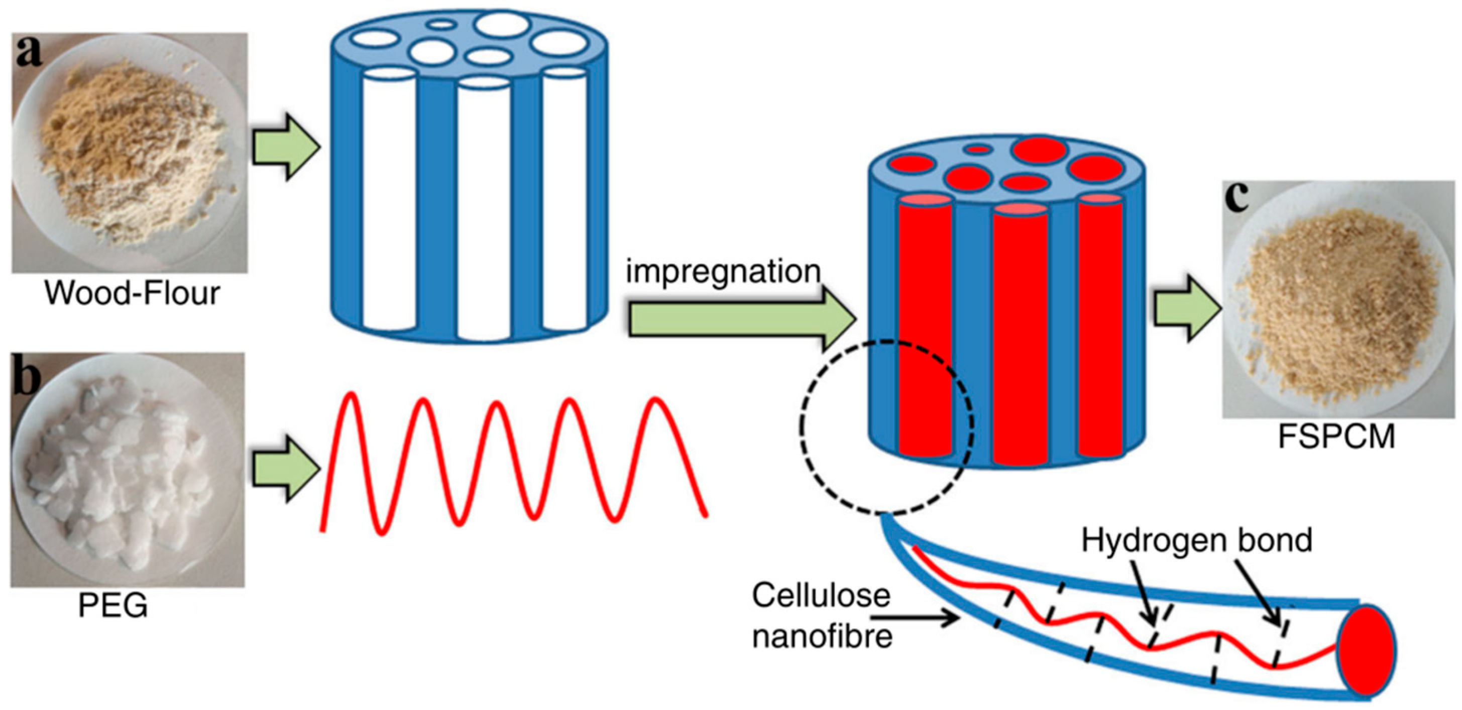 Polymers | Free Full-Text | A Review of Composite Phase Change ...