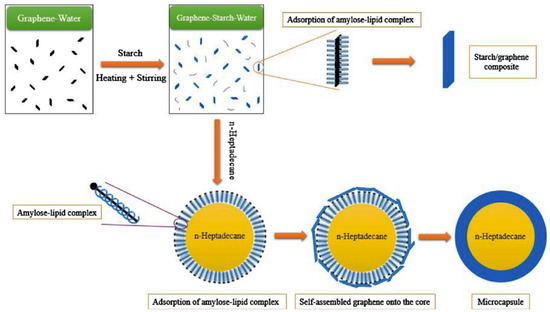 Polymers | Free Full-Text | A Review of Composite Phase Change Materials Based on Biomass Materials