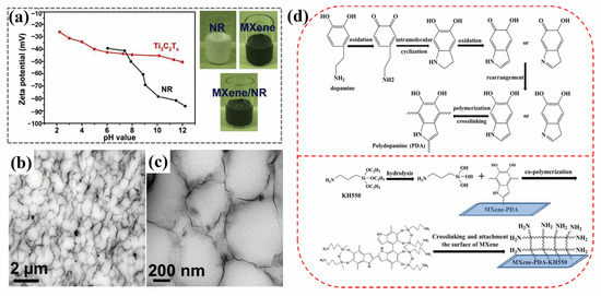 Research Progress on Two-Dimensional Layered MXene/Elastomer Nanocomposites