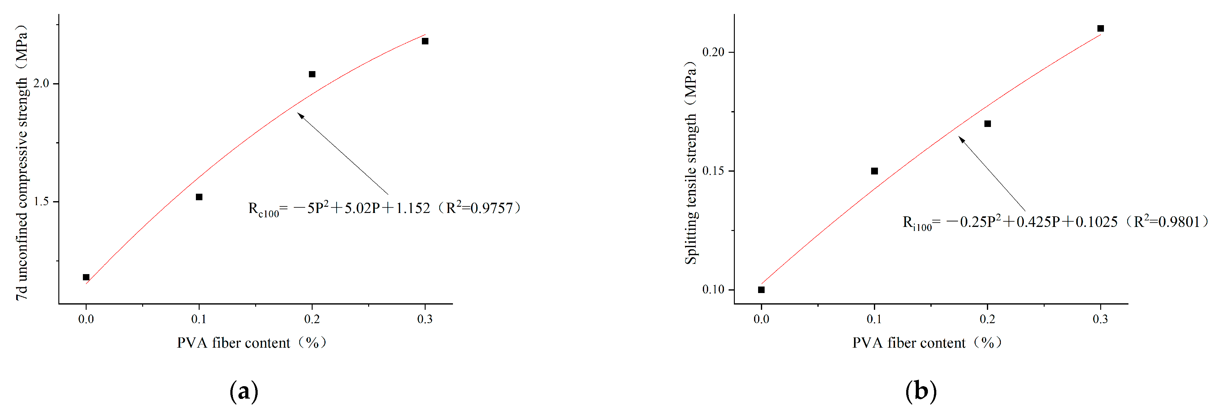 Road Performance Investigation on Fiber-Reinforced Recycled Cement Base ...